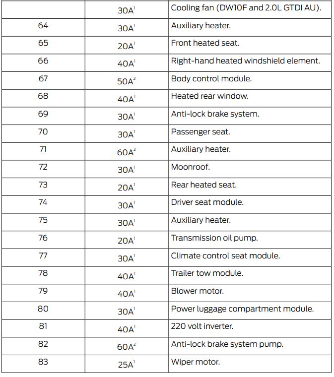2014 Ford Mondeo fuse box diagram - StartMyCar