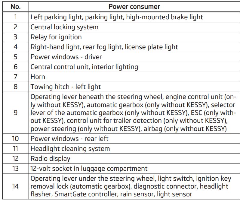 2015 Skoda Fabia fuse box diagram - StartMyCar