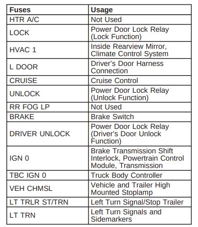 2004 Hummer H2 fuse box diagram - StartMyCar
