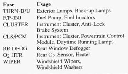 1996 Pontiac Sunfire fuse box diagram - StartMyCar