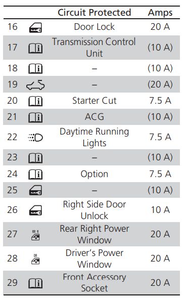 2022 Honda City fuse box diagram - StartMyCar