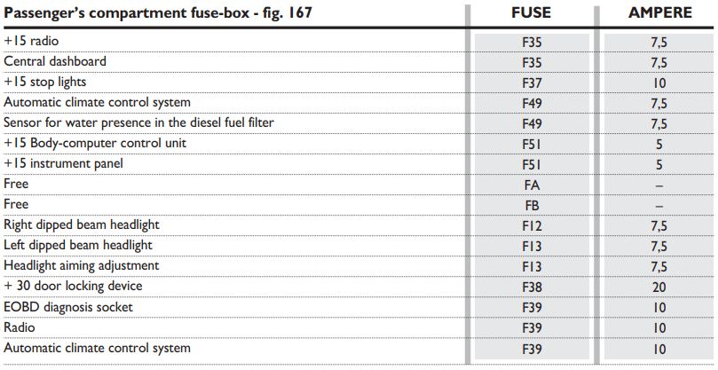 2009 Fiat Panda fuse box diagram - StartMyCar