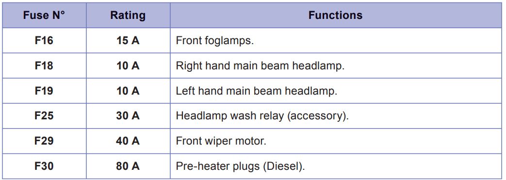 2014 Peugeot 208 fuse box diagram - StartMyCar