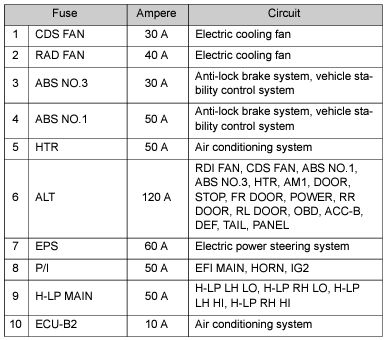 2011 Scion xB fuse box diagram - StartMyCar