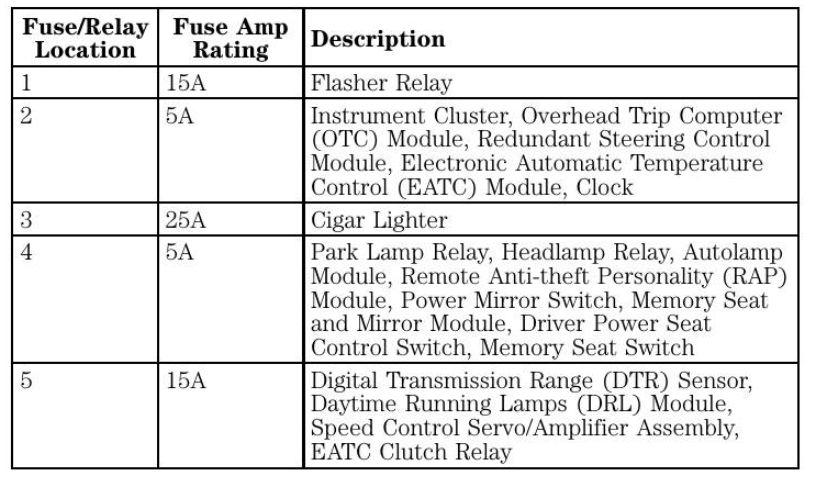 1998 Lincoln Navigator fuse box diagram - StartMyCar