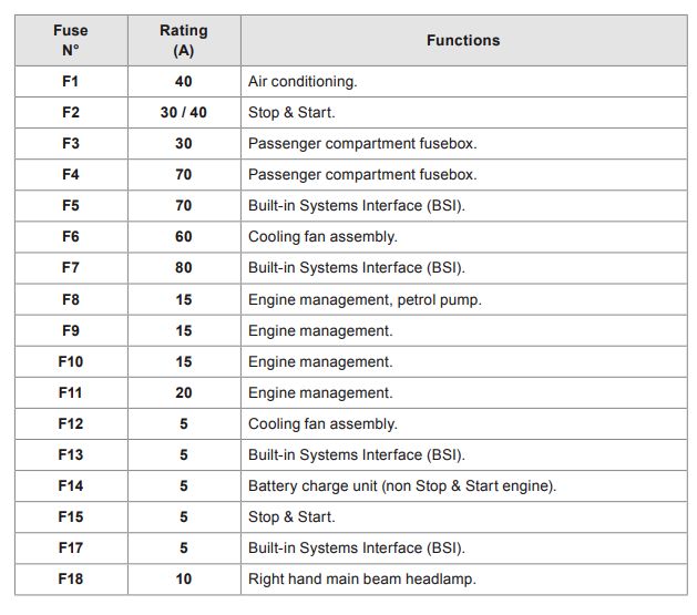 2017 Citroën C4 Cactus fuse box diagram - StartMyCar