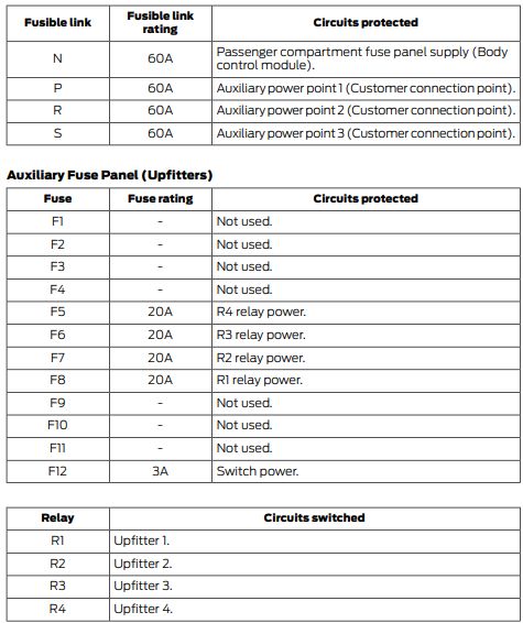 2018 Ford Transit 350 fuse box diagram - StartMyCar