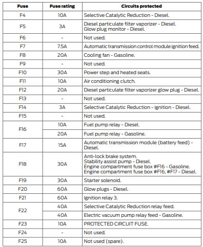 2017 Ford Transit 250 fuse box diagram - StartMyCar
