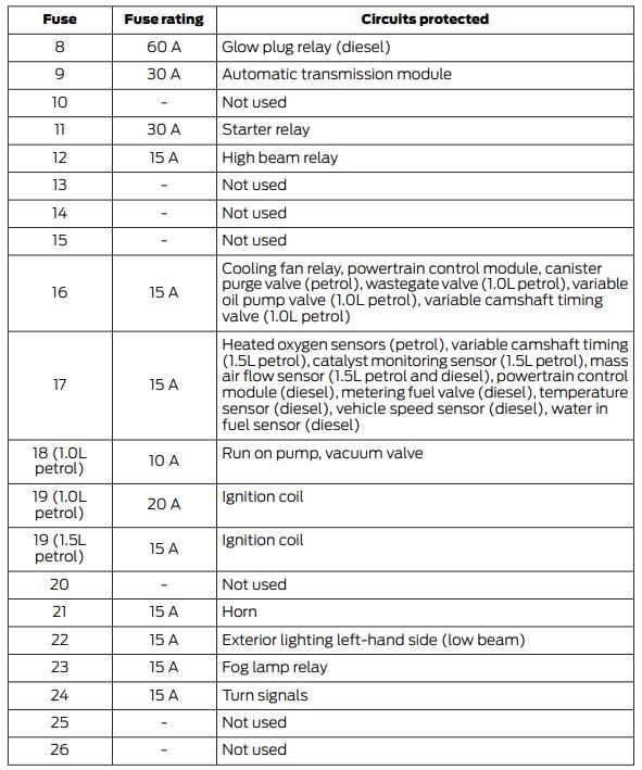 2013 Ford EcoSport fuse box diagram - StartMyCar