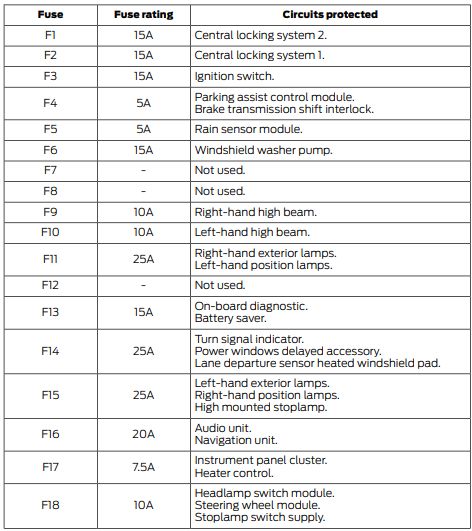 2018 Ford Transit 350 fuse box diagram - StartMyCar