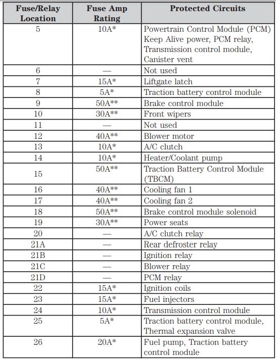 2012 Ford Escape Hybrid fuse box diagram - StartMyCar