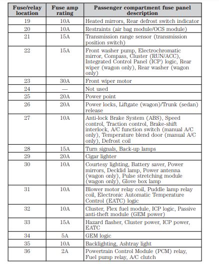 2005 Mercury Sable fuse box diagram - StartMyCar
