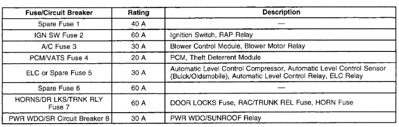 1999 Pontiac Bonneville fuse box diagram - StartMyCar