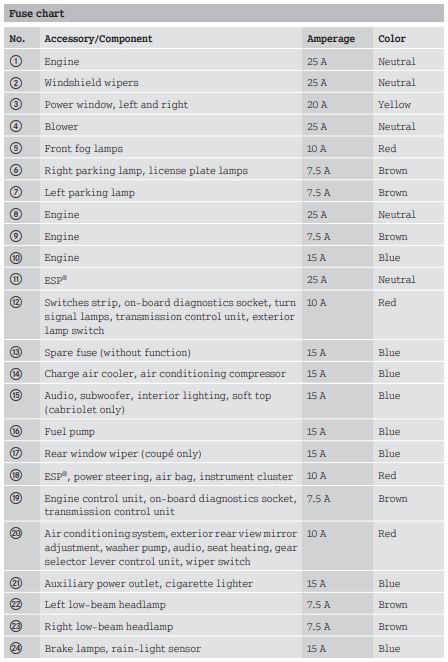 2009 Smart ForTwo fuse box diagram - StartMyCar