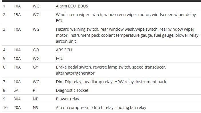 1999 Land Rover Defender fuse box diagram - StartMyCar