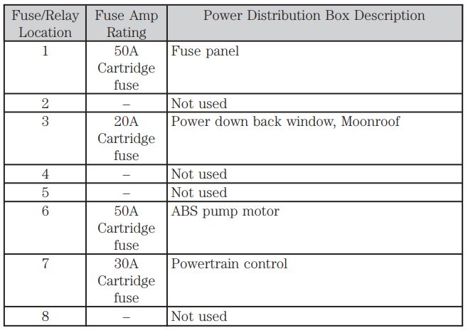 2002 Ford Explorer Sport Trac fuse box diagram - StartMyCar