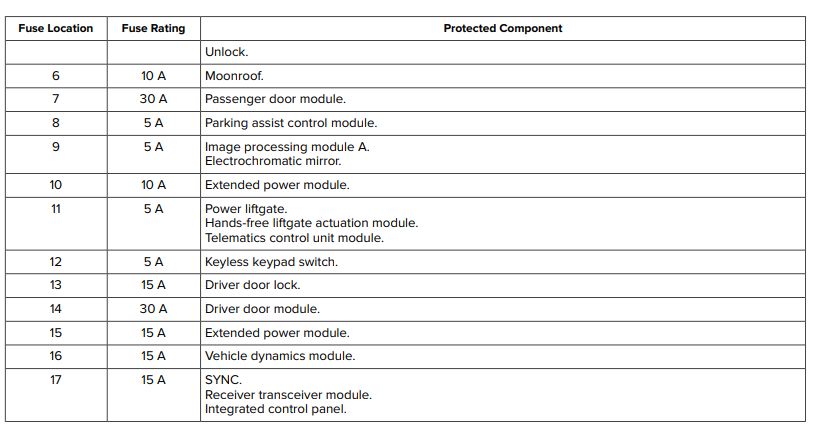 2021 Lincoln Corsair fuse box diagram - StartMyCar