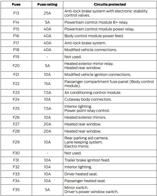 2018 Ford Transit 350 fuse box diagram - StartMyCar