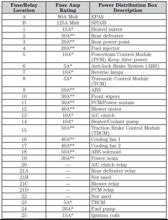 2008 Ford Escape Hybrid fuse box diagram - StartMyCar