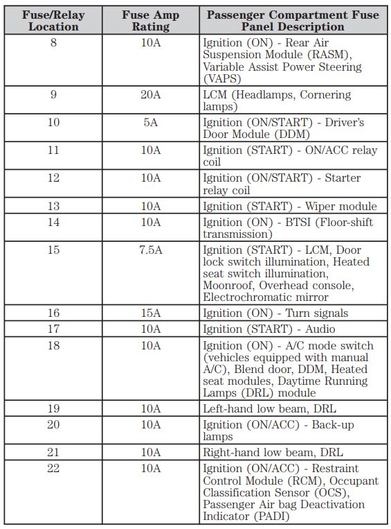 2005 Mercury Grand Marquis fuse box diagram - StartMyCar