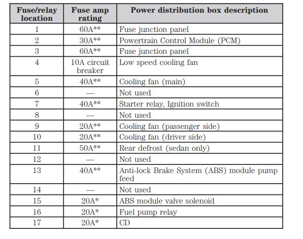 2005 Mercury Sable fuse box diagram - StartMyCar