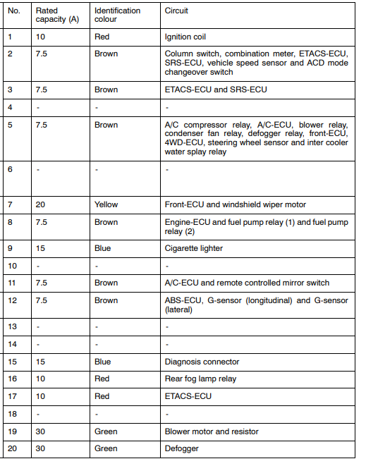 2001 Mitsubishi Lancer Evolution fuse box diagram - StartMyCar