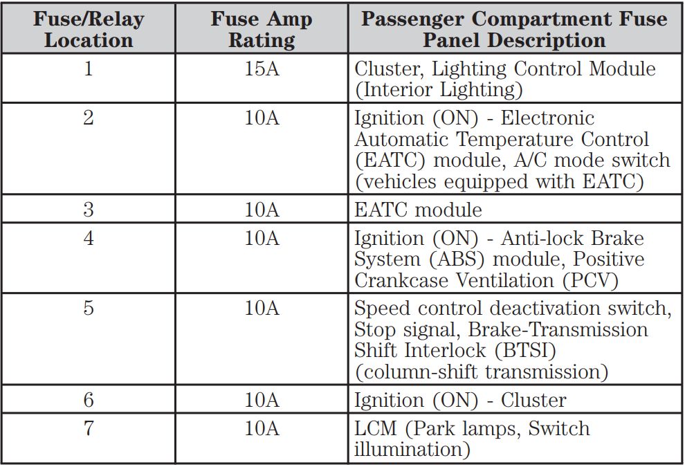 2005 Mercury Grand Marquis fuse box diagram - StartMyCar