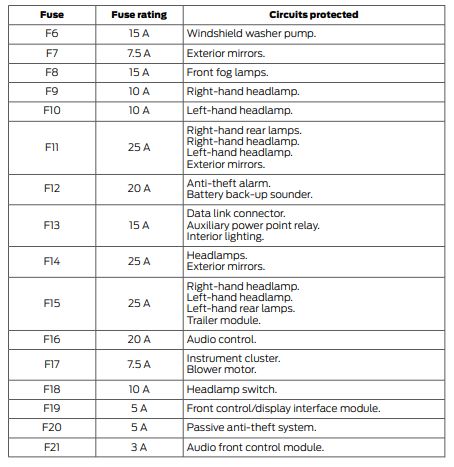 2016 Ford Transit Custom fuse box diagram - StartMyCar