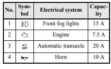 2018 Sport Mitsubishi Outlander fuse box diagram - StartMyCar