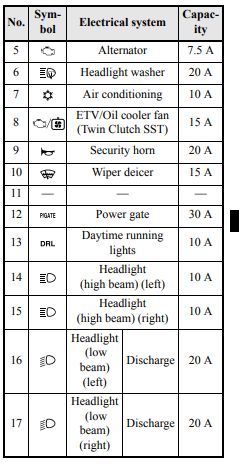 2018 Sport Mitsubishi Outlander fuse box diagram - StartMyCar