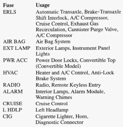 1996 Pontiac Sunfire fuse box diagram - StartMyCar