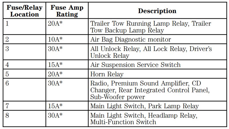 1998 Lincoln Navigator fuse box diagram - StartMyCar