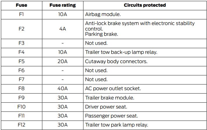 2018 Ford Transit fuse box diagram - StartMyCar