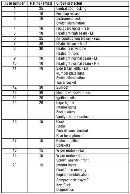 2004 L318 Land Rover Discovery fuse box diagram - StartMyCar