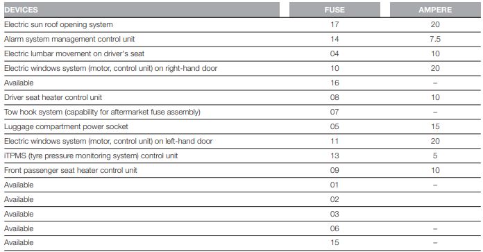 2009 Evo Fiat Punto fuse box diagram - StartMyCar