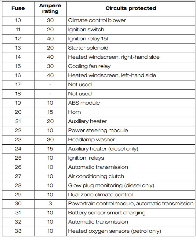 2008 Ford C-Max fuse box diagram - StartMyCar