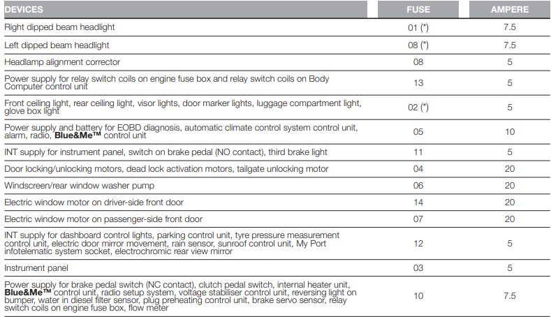 2011 Evo Fiat Punto fuse box diagram - StartMyCar