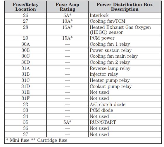 2008 Ford Escape Hybrid fuse box diagram - StartMyCar