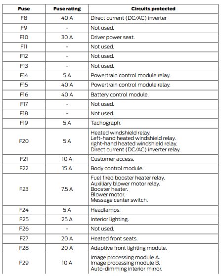 2016 Ford Transit Custom fuse box diagram - StartMyCar