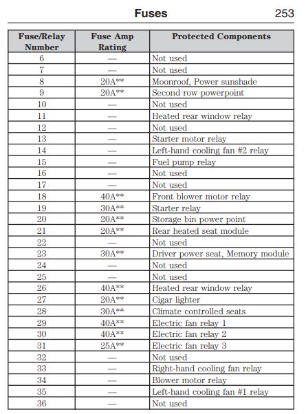 2013 Lincoln MKS fuse box diagram - StartMyCar